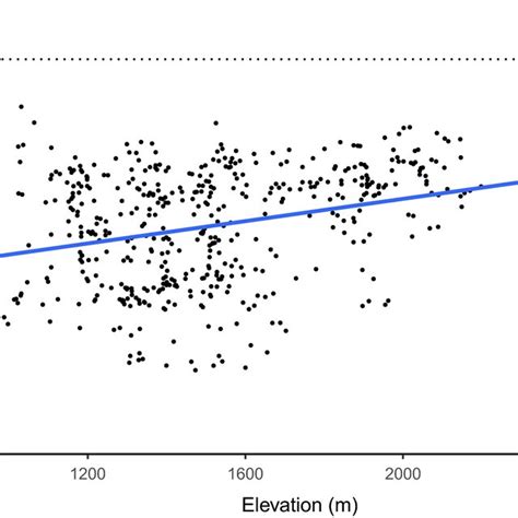negative impact of transient population dynamics on density of 531 big