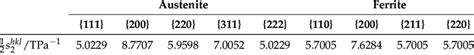 Diffraction Elastic Constants 1 2 S Hkl 2 Used For The Austenitic Phase Download Scientific