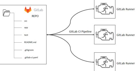 Gitlab Ci 接入代码安全扫描技术实践部署stages项目