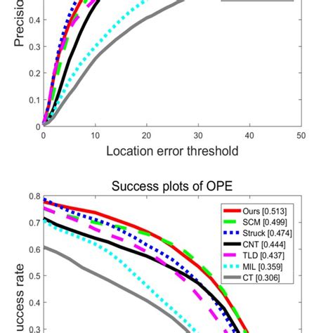 one pass evaluation top average precision plot bottom success rate