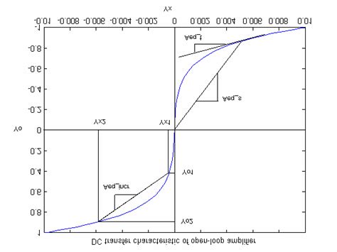 dc transfer characteristic of an open loop amplifier download