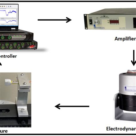 Experimental Setup Used To Test The Piezoelectric Energy Harvester