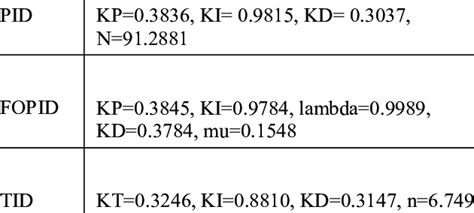 optimum controller parameters considering fa download scientific diagram