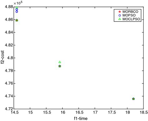 Comparison Of Pareto Solution Aggregate Sets Obtained By All Algorithms