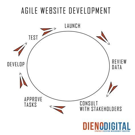 What Is Agile Web Development Dieno Digital Marketing Services