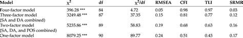 Results Of Confirmatory Factor Analyses Download Scientific Diagram