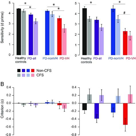 Sensitivity And Response Bias A Sensitivity D And B Response Bias