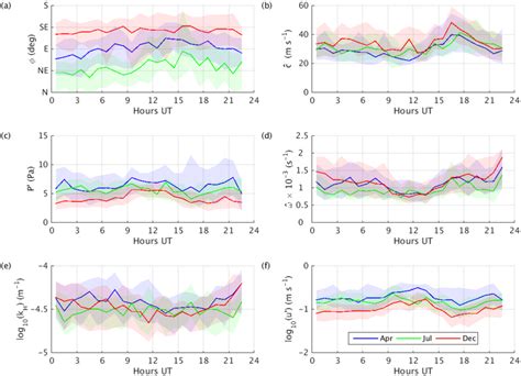 Time Series Showing The Median Solid Line And Interquartile Range