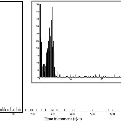 Histogram Showing Frequencies Of Missing Data According To The Time Download Scientific Diagram