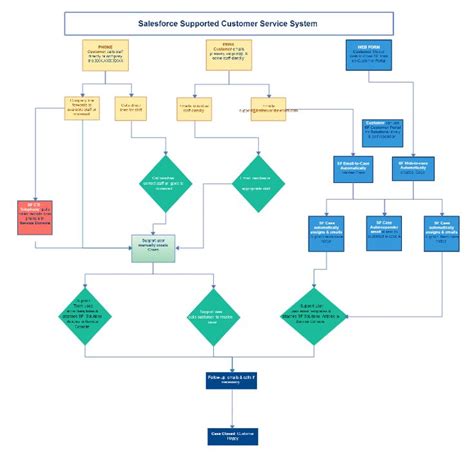 Salesforce Case Management Process Flow Process Flow Chart Case