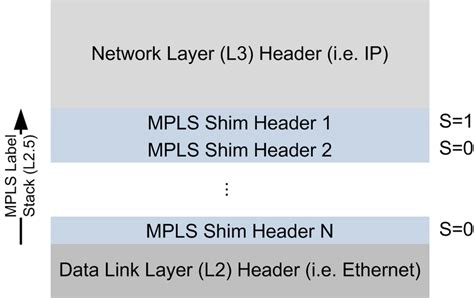 MPLS Label Stack Entry MPLS Shim Header Download Scientific Diagram