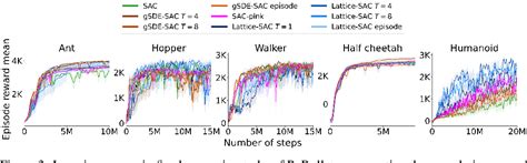 Figure 3 From Latent Exploration For Reinforcement Learning Semantic Scholar