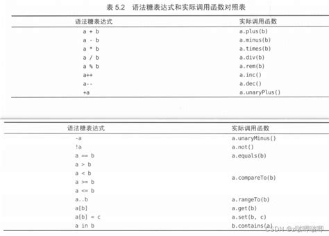 扩展函数和运算符重载使用扩展类方法 来重载 运算符 Csdn博客