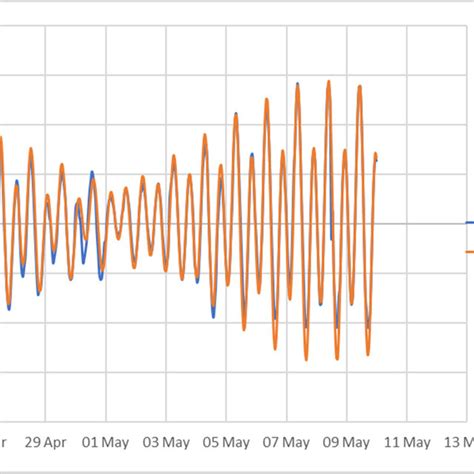 comparison between water level from simulation results and field