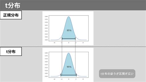 【python】t分布を使用した区間推定の方法を解説 ぽころーぶろぐ