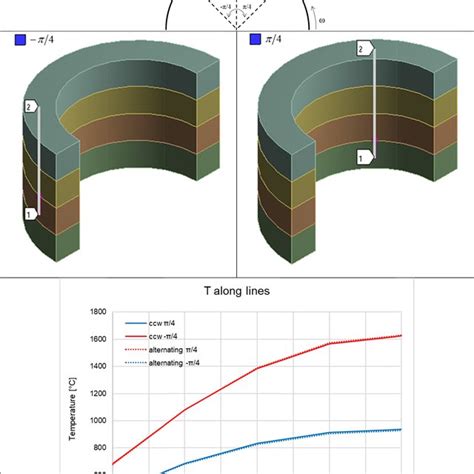 Bilinear Isotropic Hardening Curves For Different Temperatures Download Scientific Diagram