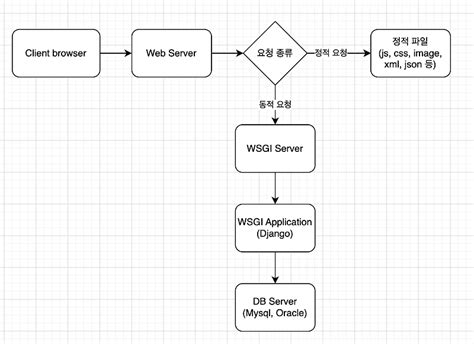 Django 장고 리액트 3 Orm 모델 개념 그냥해 저스틴