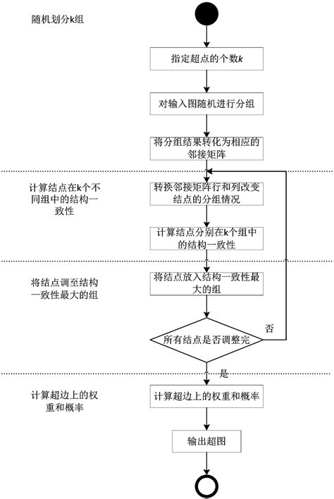 A Weighted Graph Aggregation Method Based On Structural Consistency Eureka Patsnap