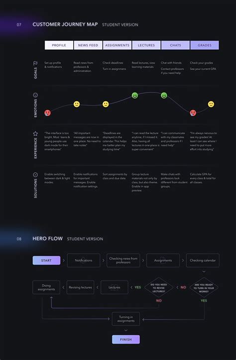 Unik Lms Mobile App Ux Research Cjm And User Flow Customer Journey