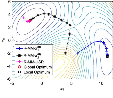 figure 1 from majorization minimization based target localization
