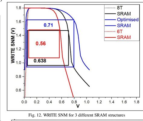Figure 12 From Design Of Low Power 8t Sram Array With Enhanced Rnm