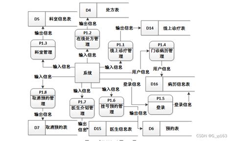 基于ssm技术的医院在线预约诊疗系统设计与实现 毕业设计 附源码011130医院预约诊疗系统的设计与实现 Csdn博客
