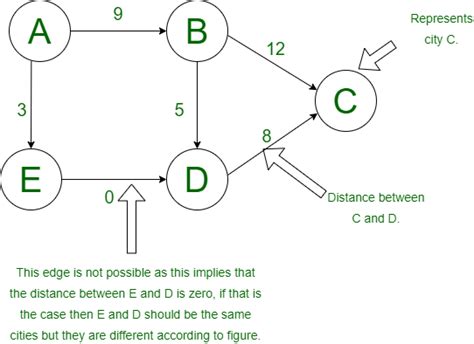 In A Weighted Graph Is Zero Allowed As An Edges Weight Geeksforgeeks