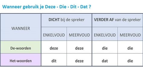 Wanneer Gebruik Je Deze Die Dit Dat