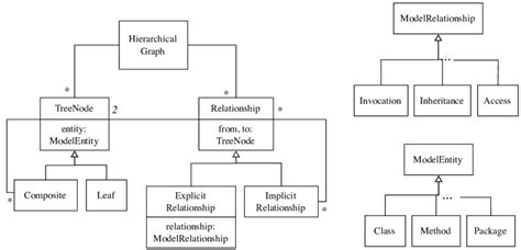 The Hierarchical Graph Model In Softwarenaut Download Scientific Diagram