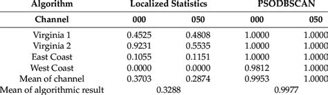 The R Value Of Noise Filtering Algorithms Under The Weak Beam And Left Download Scientific