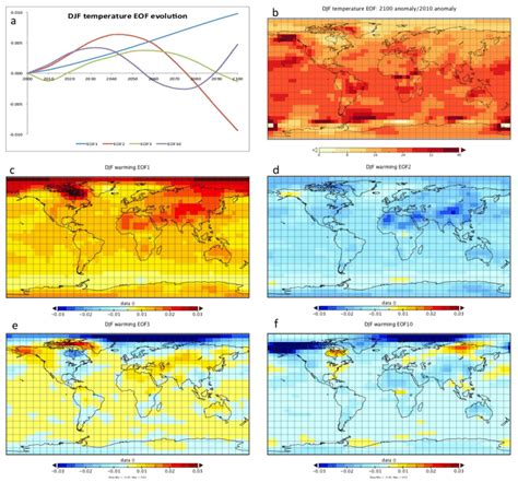 Djf Warming Eofs A Temporal Evolution Of Selected Spatially Averaged