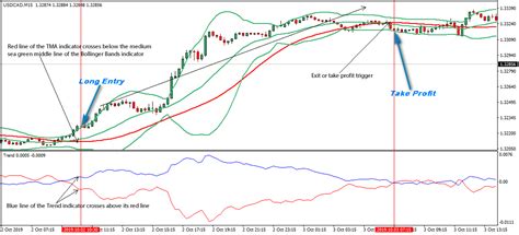 Simple Profitable Forex Trading Strategy