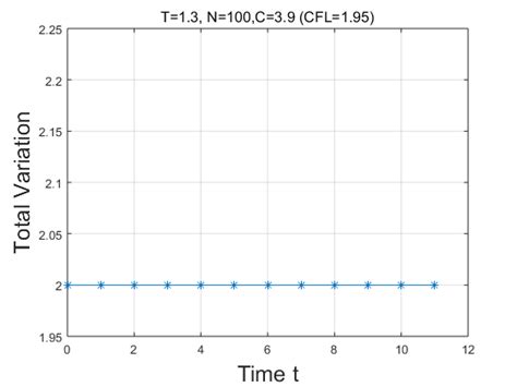Example 42 With Initial Condition 44 Total Variation Over Time Download Scientific Diagram