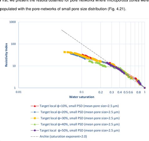 21 Resistivity Index Curves During Primary Drainage Generated For The