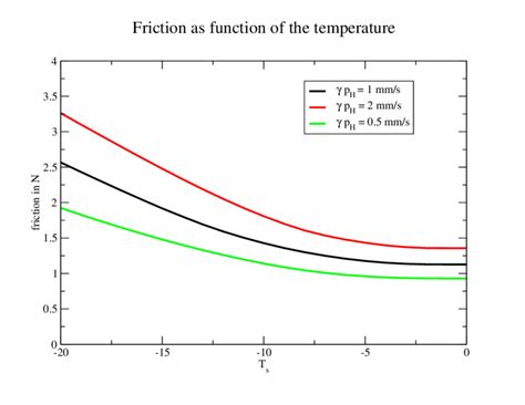 The Friction For Skating Conditions As Function Of The Temperature