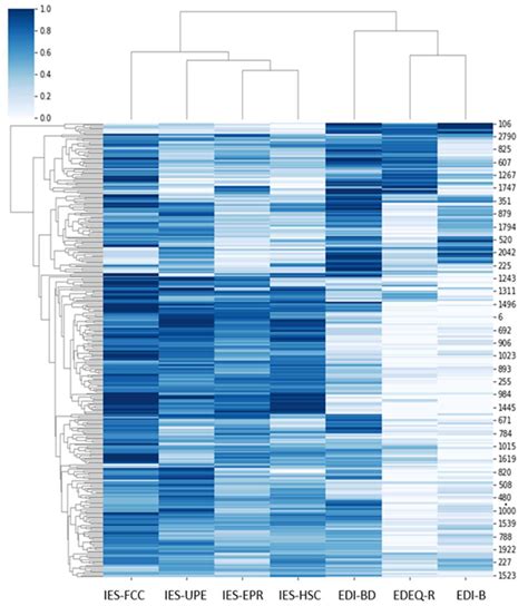 clustering of participants according to the seven features download