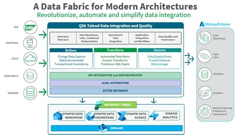 Qlik Announces Support With Cloud Data Integration For Microsoft Fabric