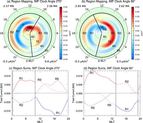 Field‐aligned Currents And Region Identification The Field‐aligned