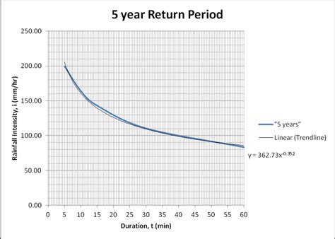 Rainfall Intensity Duration Frequency Ridf Curve Download