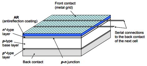 Structure Of A C Si Solar Cell 5 Download Scientific Diagram