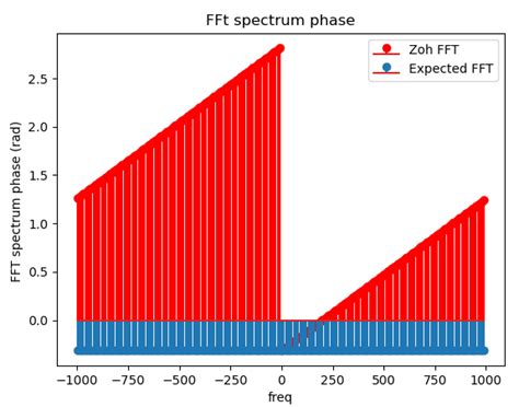 Fft Sampled Exponential With Zero Order Hold Spectrum Signal