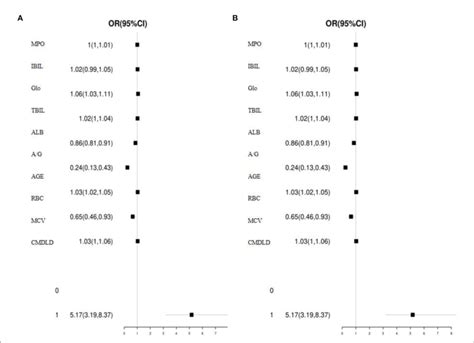 Ab Univariate And Multifactorial Analysis Of Forest Plots For The