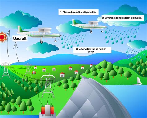 How Clouds Form Diagram