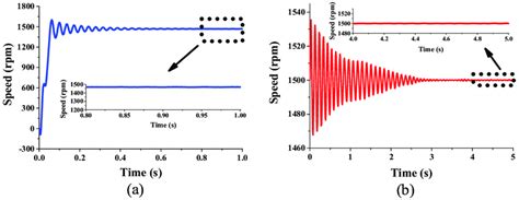 Transient Speed Results At Rated Condition A Scim And B Wffsm Download Scientific Diagram