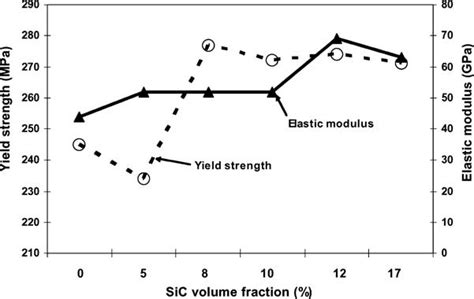 Yield Strength And Elastic Modulus Of Injected Sicaz91 Composite 92