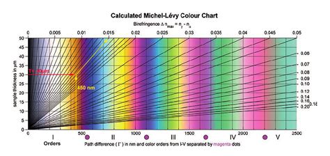 Birefringence Using A Motic Polarizing Microscope And The Michel Lévy N And Motic Microscopes