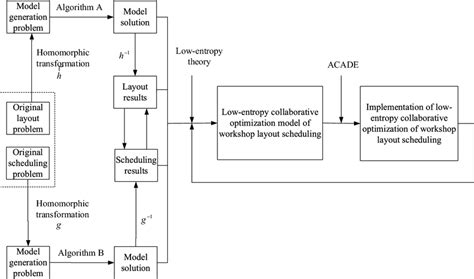 Homomorphic Transformation Process For Low Entropy Collaborative Download Scientific Diagram