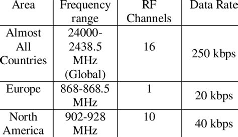 International Zigbee Frequency Allocations Download Scientific Diagram International Zigbee Frequency Allocations Download Scientific Diagram