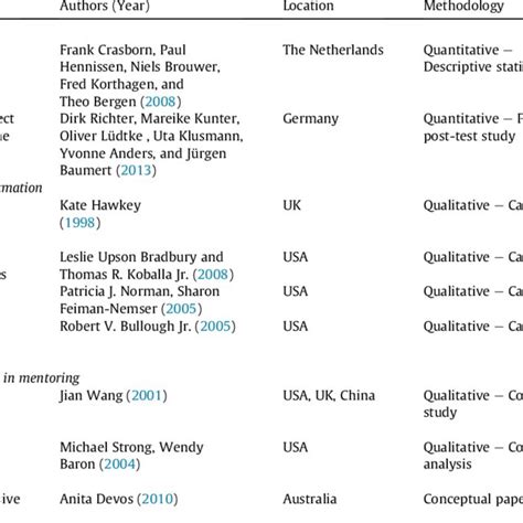 Synthesis Of Selected Articles Download Scientific Diagram