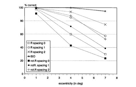 Target Recognition Performance Depending On Target Eccentricity Download Scientific Diagram